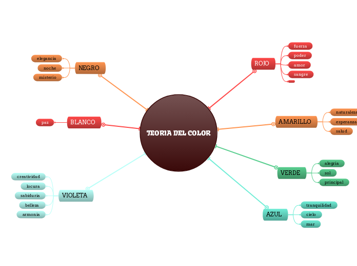 TEORIA DEL COLOR - Mind Map